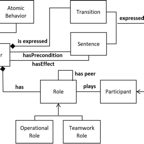 The UML Class Diagram For The Role Model Download Scientific Diagram
