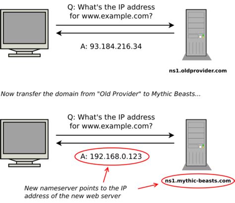 Its Always DNS Why Domain Transfers Suck Mythic Beasts