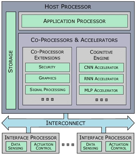 Cognitive Iot Architecture Download Scientific Diagram