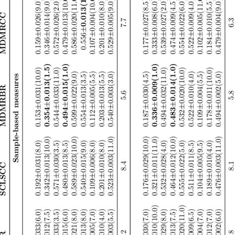 Performance Comparison For Micro And Macro Precision Recall And