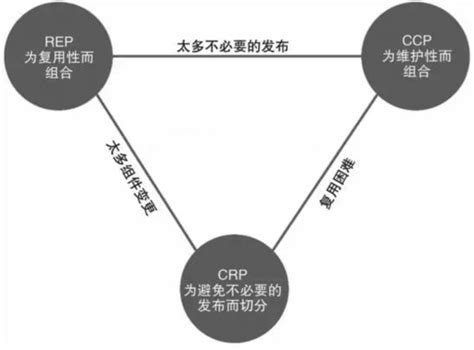 组件构建原则组件crp Ccp Rep Csdn博客 组件构建原则组件crp Ccp Rep Csdn博客