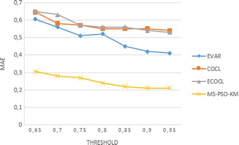 Comparison Of The Prediction Accuracy With Different Thresholds