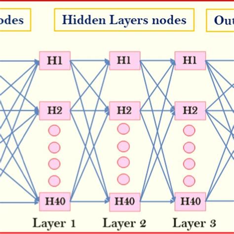 Artificial Neural Network Ann Illustration With One Input Layer 2