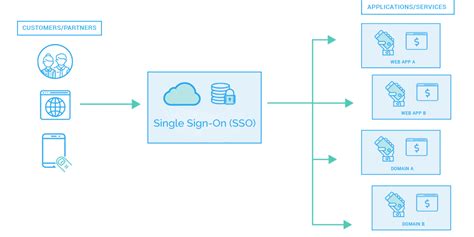 SSO Single Sign On What Is SSO And How Does It Work