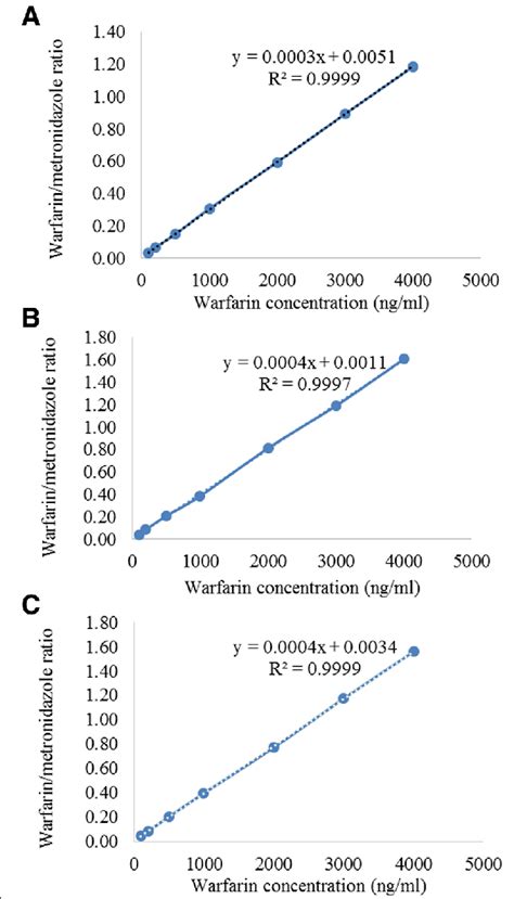 Calibration Curves Of Warfarin Hplc Analysis At A Day 1 B Day 2 C Download Scientific