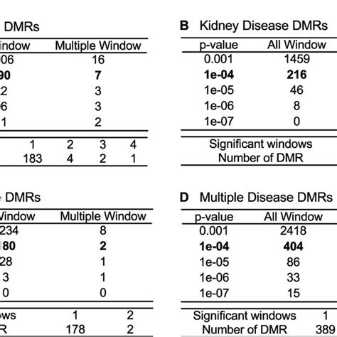 DMR Associated Genes Within The Pathology Biomarker DMR Set For Each Download Scientific