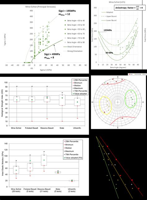 Examples Of Assessments To Derive The Rock Mass Properties And The