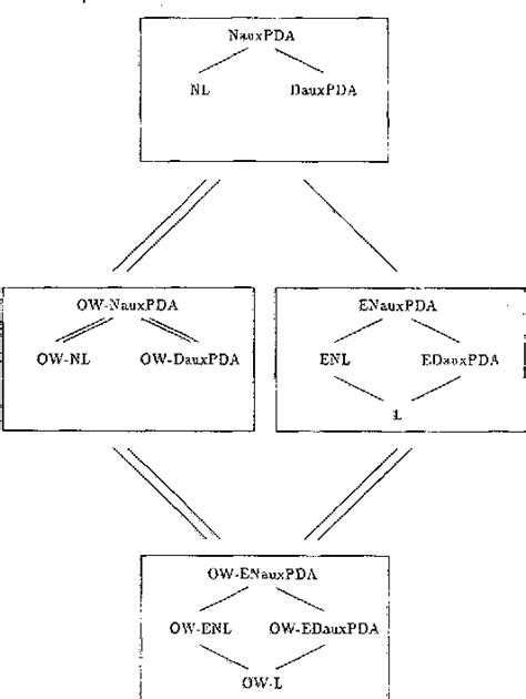 Figure 1 From Some Modifications Of Auxiliary Pushdown Automata Semantic Scholar