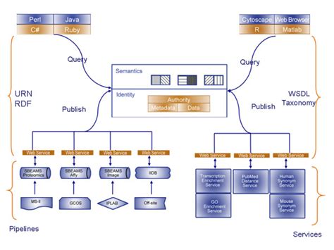 Overview Of I3 Architecture The System Is Loosely Coupled And Identity