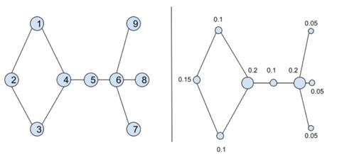 Centrality Measure In Graph Theory Naukri Code 360