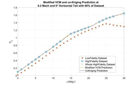 Comparison Of Modified Vcm And Co Kriging Prediction For í µí° ¶ í µí°¿ Download Scientific