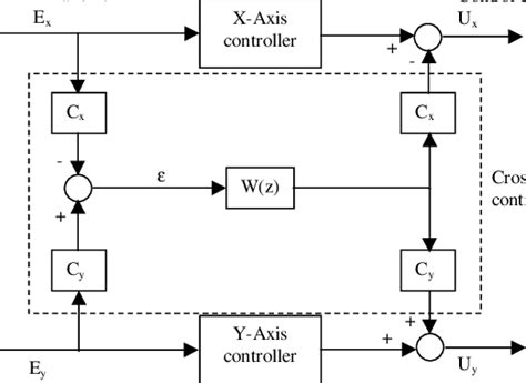 Cross Coupling Controller Block Diagram Download Scientific Diagram