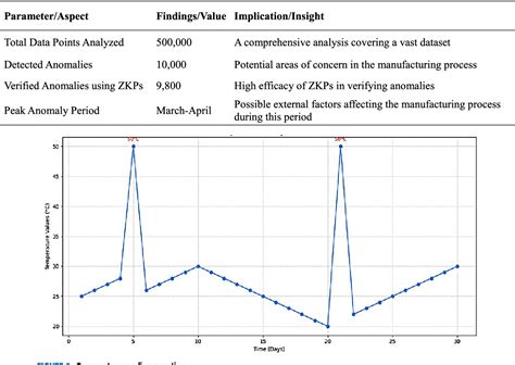 Table From Securing Smart Manufacturing By Integrating Anomaly Detection With Zero Knowledge