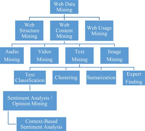 Classification Of Web Data Mining Download Scientific Diagram