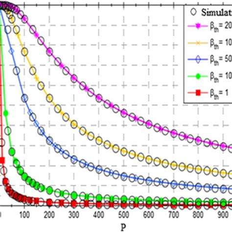 Effect Of Macrocell Base Station Mbs Power P On Fout Taking βth As