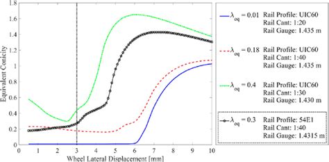 Equivalent Conicity As Function Of Wheel Lateral Displacement Download Scientific Diagram