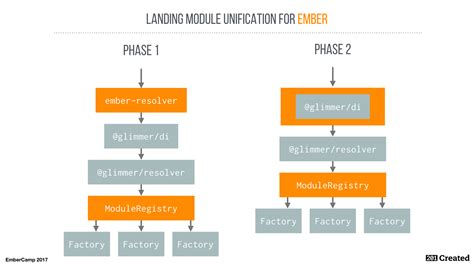 Embercamp Module Unification Update