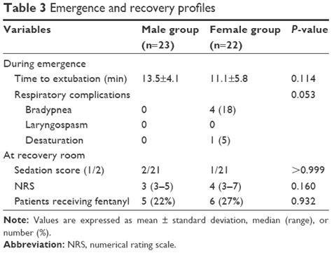 Sex Related Differences In Effect Site Concentration Of Remifentanil F