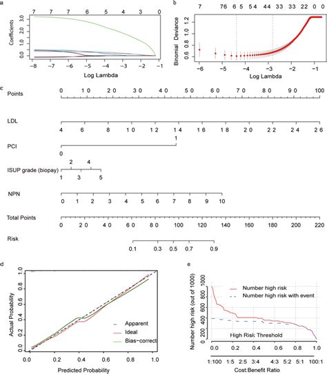 Nomogram Of A Clinical Risk Prediction Model For Ece In Mece Patients Download Scientific