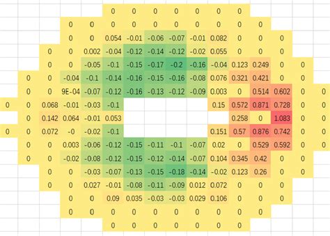 Relative Difference Of Radial Power Distribution Using Scheme Two By Download Scientific