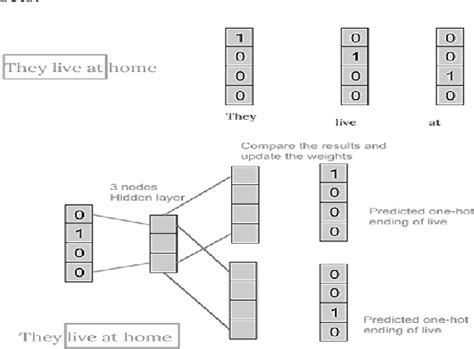 Figure 1 From Design Of A Deep Learning Model For Cyberbullying And Cyberstalking Attack