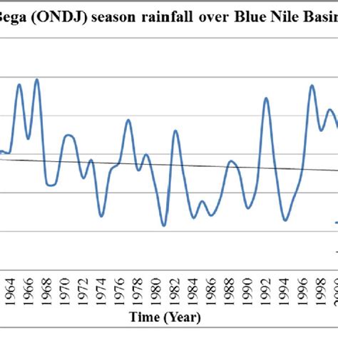 Linear Regression Result Of Annual Rainfall 1950 2018 Download Scientific Diagram