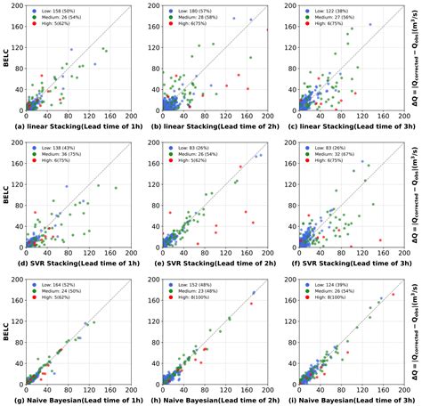 A Bayesian Ensemble Learning Based Scheme For Real Time Error Correction Of Flood Forecasting