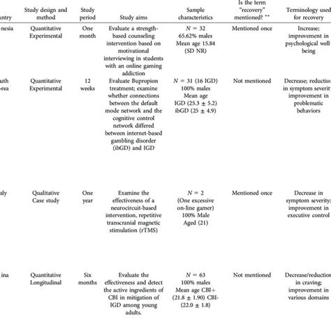 Prisma Extension For Scoping Reviews Prisma Scr Download Scientific