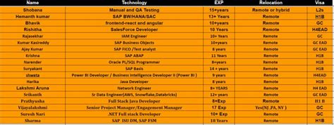Sriraj Kumar Sathupati On Linkedin Consultants Projects Share