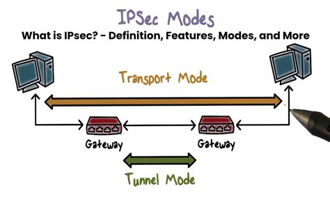 What Is Ipsec Definition Features Modes And More What Is Ipsec Definition Features Modes And More