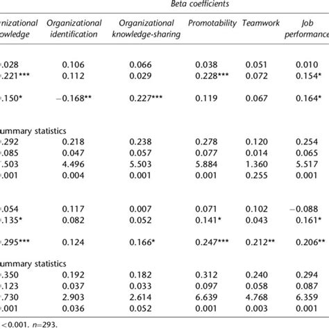 multiple regression results for hypotheses download table
