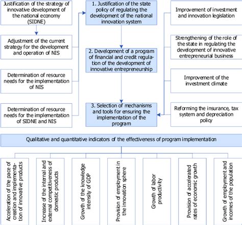 Scheme Of The Phased Implementation Of The Program Of Regulation Of The