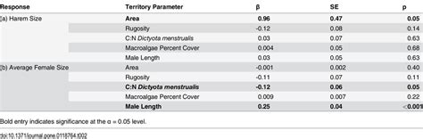 Results From Multiple Regression Models For Relationships Between A Download Table
