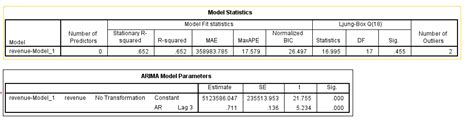 Time Series Arima With Independent Variables Cross Validated