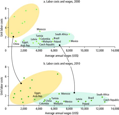 13 Unit Labor Costs And Wages In Developing Countries That Are