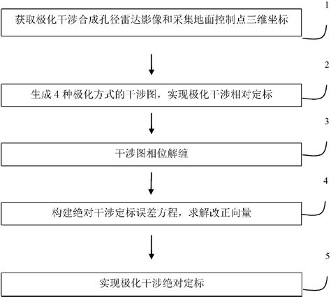 Interferometric Calibration Method For Airborne Polarization
