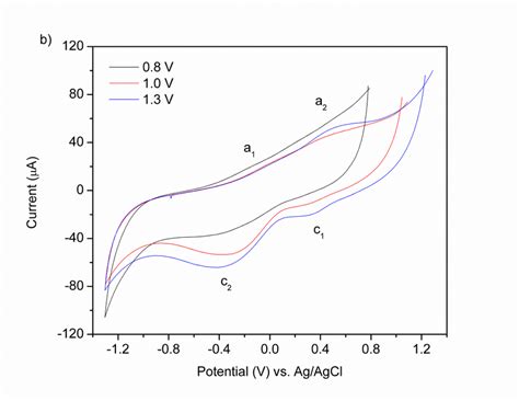 A Cyclic Voltammograms In Different Lower Potential Ranges B Cyclic Download Scientific