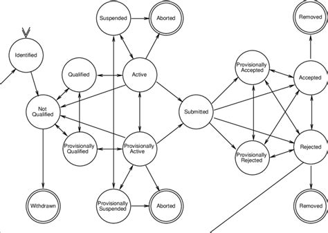 A State Transition Model For Software Process Tasks Download