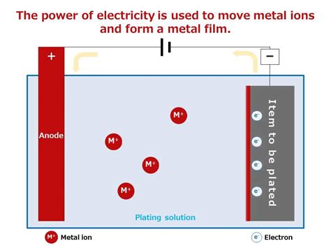 Electrolytic Plating Electroplating Youtube