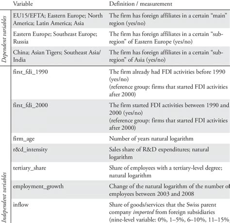 Variable Definition And Measurement Download Table
