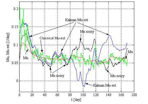 A Estimation Of µ At Parameter Perturbation Of S I By Kalman Filter And Download Scientific
