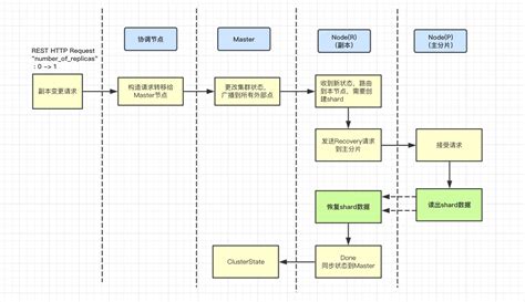 Elasticsearch介绍及跨集群复制 Ew帮帮网