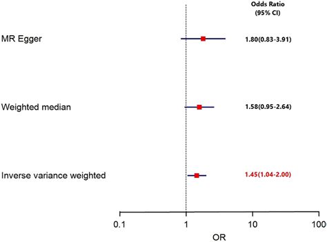 forest plot to visualize causal effect of bmi on hip osteoarthritis