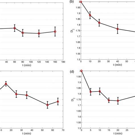 Temporal Variations Of The Perimeter Based Fractal Dimension For Download Scientific Diagram