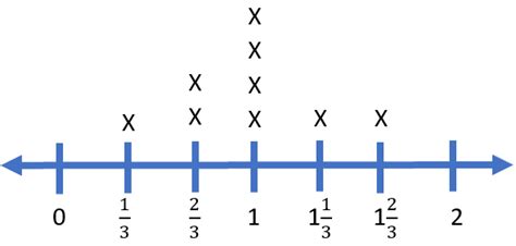 Line Plot Graph Definition Line Plot With Fractions Worksheets Library