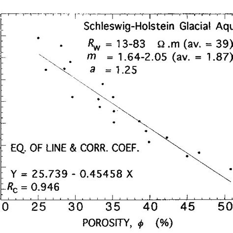 Pdf Determination Of Porosity Formation Resistivity Factor Archie