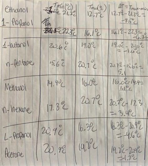 5 Plot a graph of Δt values of the four alcohols Chegg com