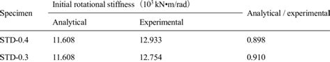 Theoretical And Calculated Joint Initial Rotational Stiffness Download Scientific Diagram