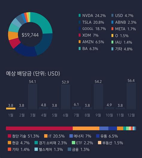2024년 엔비디아 테슬라 구글의 전망은 포폴조언구합니다