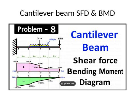 Propped Cantilever Beams Theorem And Theory Pptx